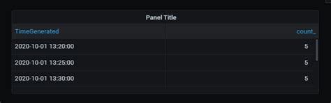 Azure Monitor Data Source Summarize Has Different Results In Azure And Grafana Using The Same