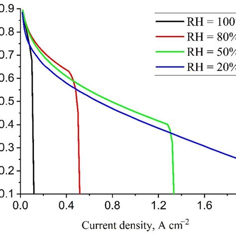 performance of the model pemfc at various values of relative humidity