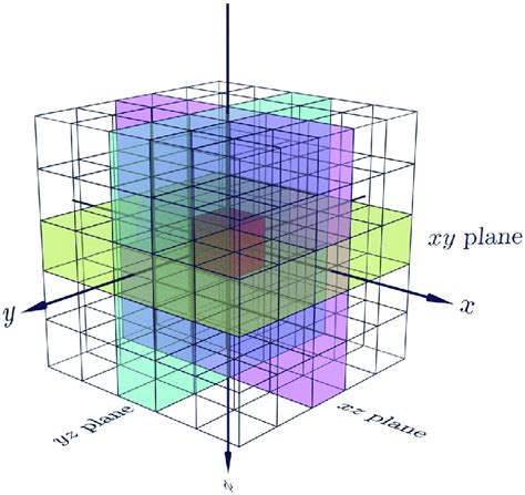Three Orthogonal Planes Within A Voxel Neighbourhood An Illustration