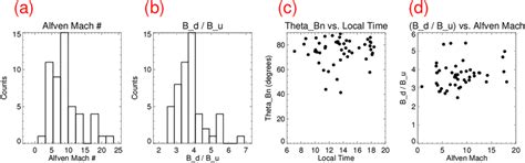 A B Histograms Showing The Distribution Of Alfvén Mach Number A