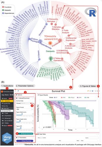 Tomicsvis An All‐in‐one Transcriptomic Analysis And Visualization R