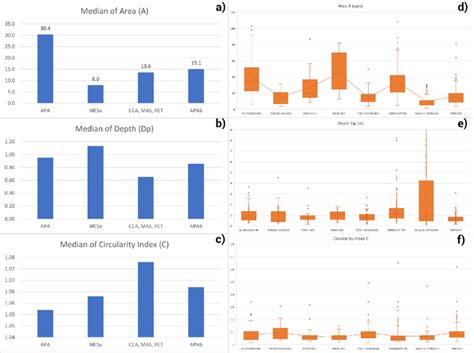 Statistical Evaluation Of The Mining Dataset A B C Median Of Area
