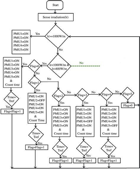 Part I Of The Proposed Time Slot Based Control Interface Download Scientific Diagram