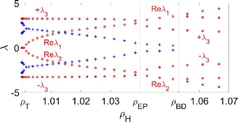 The Six Eigenvalues λ As A Function Of ρ H Imaginary Parts Of λ 12