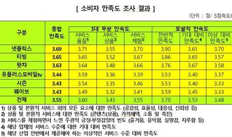 Ott서비스 넷플릭스·티빙·왓챠 만족도 높아 소비자를위한신문 Consumertimeskorea