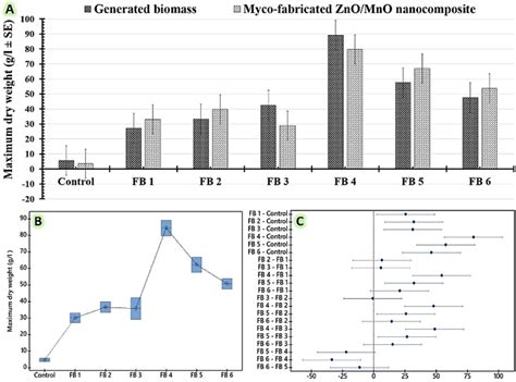 Investigate The Effects Of Fed Batch Fermentation Model With Varying Download Scientific