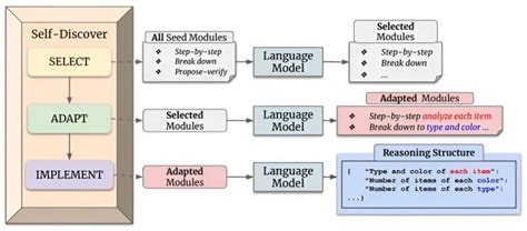 Dr Sachin Agrawal On Linkedin A Self Discovery Approach Deepmind Framework Allows Llms To