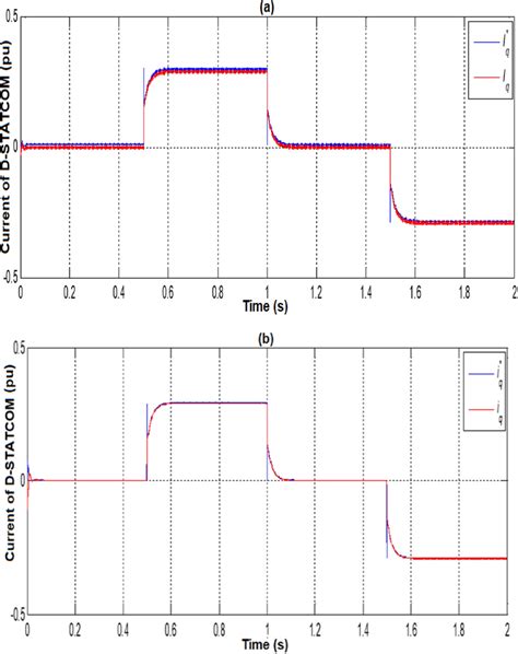 Dynamic Responses Of Reactive Currents A D Statcom With A Conventional