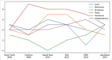 Evaluating Lyrics Using Nlp Coding A Model That Analyses Song By