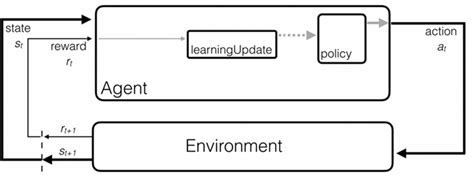 Agent Environment Interaction In Reinforcement Learning Download