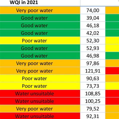 Classification Of Water Quality Using Wqi Calculation Download