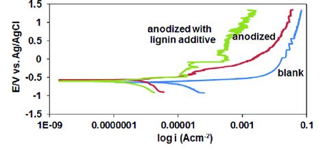 Distribution Of Second Phase Particles On Al 2014 Alloy As Revealed By Download Scientific