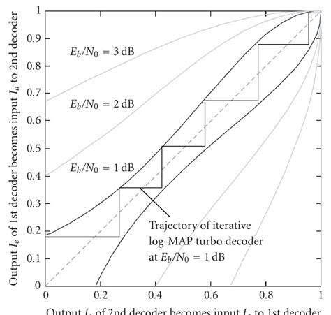 Exit Chart For Turbo Decoder With Log Map Algorithm