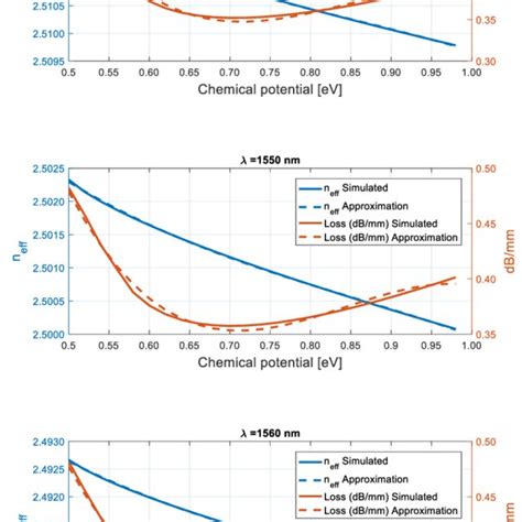 Numerical Computation Results Solid Blue Solid Red And Polynomial Download Scientific
