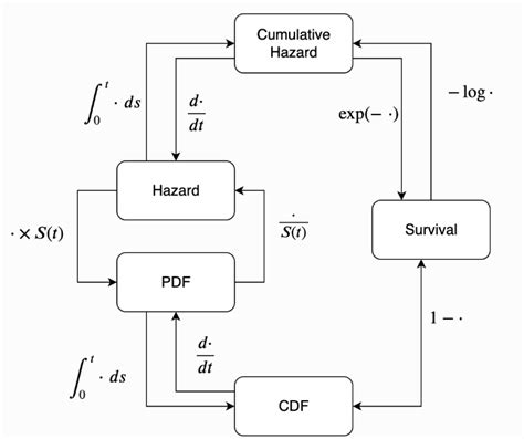 Survival Analysis With Lightgbm Plus Poisson Regression