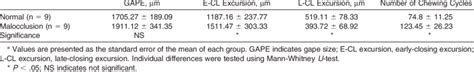 Comparison Of Jaw Movements Between Normal And Malocclusion Mice A