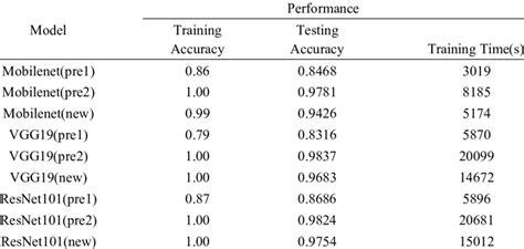 Performance Of Different Cnn Models Download Scientific Diagram