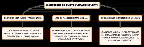 Tipos De Datos Numéricos En Python Algor Cards