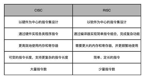 Risc计算机组成原理 计算机组成原理7 Cisc和risc、gpu Csdn博客