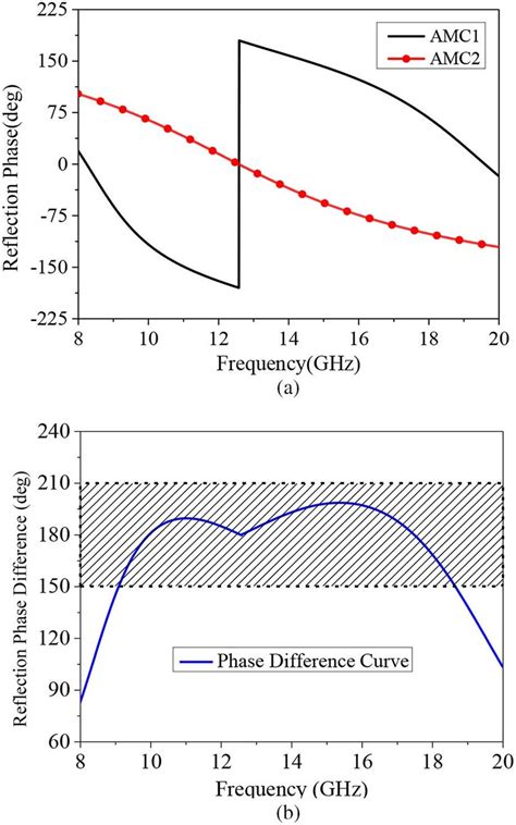 Simulated Reflection Phase Of The Amc Cells A Reflection Phase Download Scientific Diagram