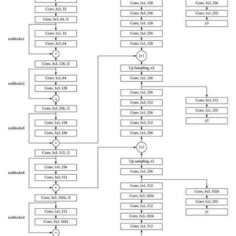 Structure Of The YOLOv Model Download Scientific Diagram