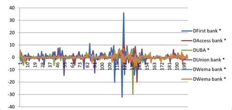 Time Series Plot Of The Six Differenced Series Download Scientific