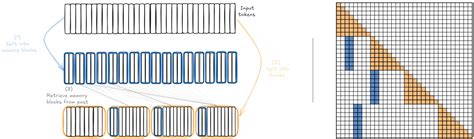 논문 리뷰 Expansion Span Combining Fading Memory And Retrieval In Hybrid