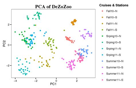Principle Component Analysis Of Average Temperature Salinity And