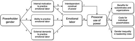 Frontiers Heavier Lies Her Crown Gendered Patterns Of Leader Emotional Labor And Their
