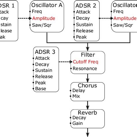 The Full Architecture Of The Synthesizer Dynamic Parameters Whose Download Scientific Diagram