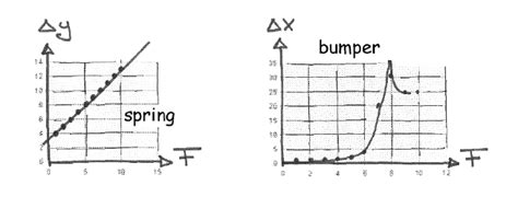 linear and non linear transfer functions download scientific diagram