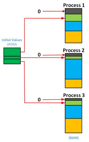 Using A Memory Protection Unit With An Rtos Part 4 Embedded Computing Design