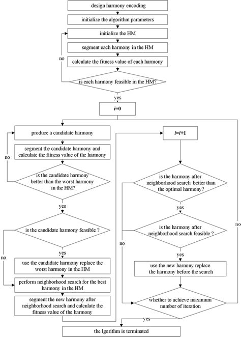The Flowchart Of The Improved Hs Algorithm Download Scientific Diagram