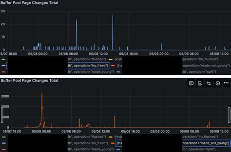 Mariadb Performance Degradation After Brief 20 Hour Massive Improvement Database