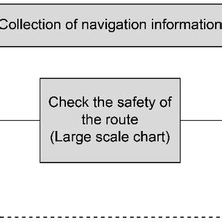 Process Flow Of The Proposed Route Planning Algorithm Download Scientific Diagram