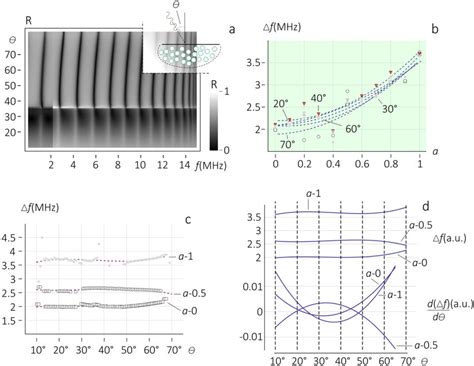 The Reflection Coefficient R Is Reported As A Function Of The Frequency