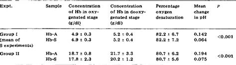 Table I From The Effect Of Sickle Cell Haemoglobin Polymerization On