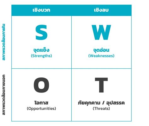 วิเคราะห์ Swot ให้ชัดเจน สำหรับการวางแผนธุรกิจ