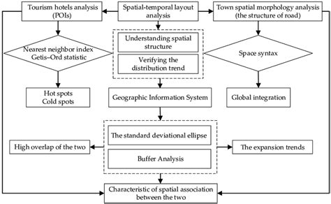 methodological framework download scientific diagram