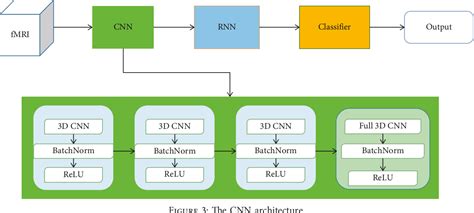 Figure 3 From Design Of Deep Learning Model For Task Evoked Fmri Data Classification Semantic