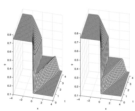 Example 1 Riemann Problem HW Flux A HW Scheme Without Interface Download Scientific