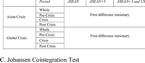 ADF Tests For All Sample Period During Both Financial Crisis Download Scientific Diagram