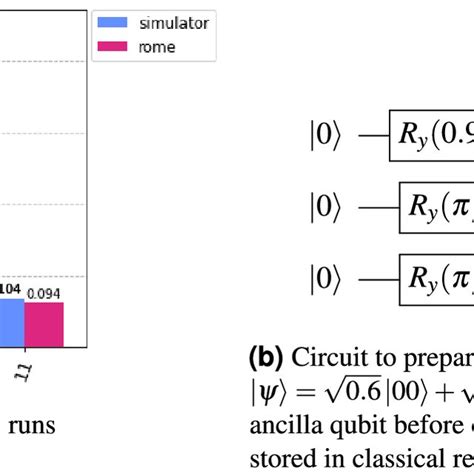 Proof Of Concept Experiment With A Ibm Quantum Device Ibmq Rome On