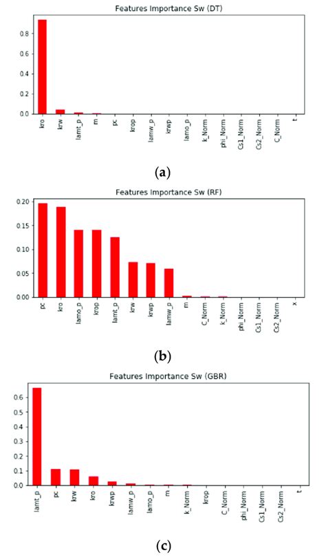Features Importance Of A Dt B Rf And C Gbr Models For