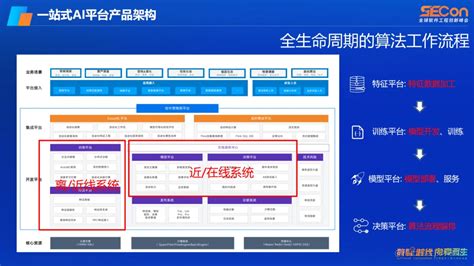 ai平台automl在哈啰的探索与实践一站式ai平台架构 产品架构 算法模型的研发具有很强的范式，首先是特征数据加工，选 掘金