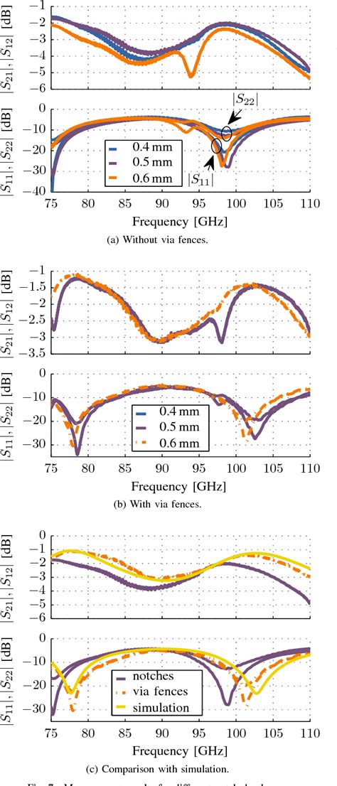 Figure 7 From A Wideband Differential Microstrip To Waveguide Transition At W Band Semantic