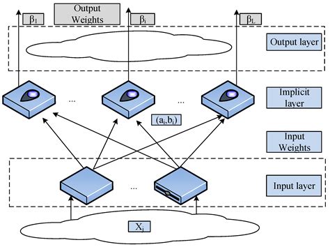 Li Ion Battery State Of Charge Prediction For Electric Vehicles Based On Improved Regularized