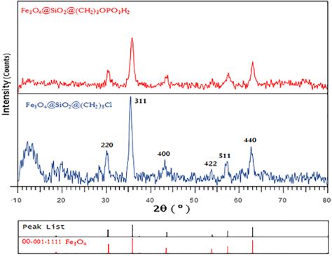 Xrd Pattern Of Fe3o4 Fe3o4sio2ch23cl And Fe3o4sio2ch23opo3h2