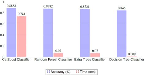 Accuracy Vs Time Taken For The Four Ml Classifiers Download