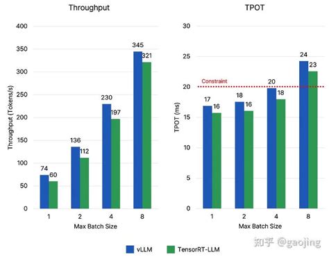 aigc每周精选 vllm vs tensorrt llm] 1 an overall evaluation 知乎